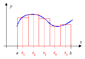 Numerische Integration