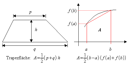 Numerische Integration