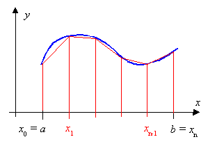 Numerische Integration